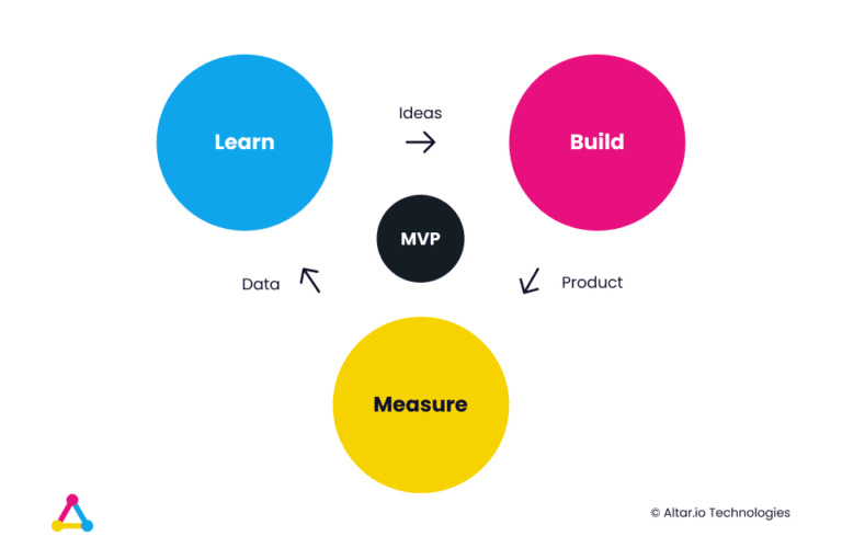 Lean Product Development 101: Implementing Build-Measure-Learn Cycles in Your Startup MVP